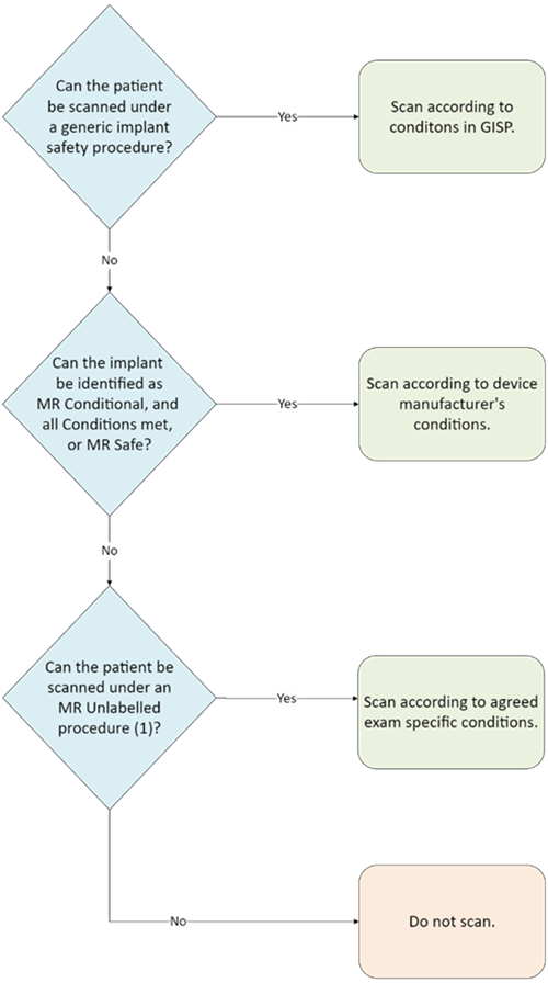 Generic implant safety procedures (GISPs) Task and Finish Group - IPEM